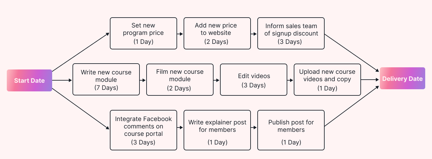 What is a Pert Chart and Why Should You Use One? | Motion | Motion