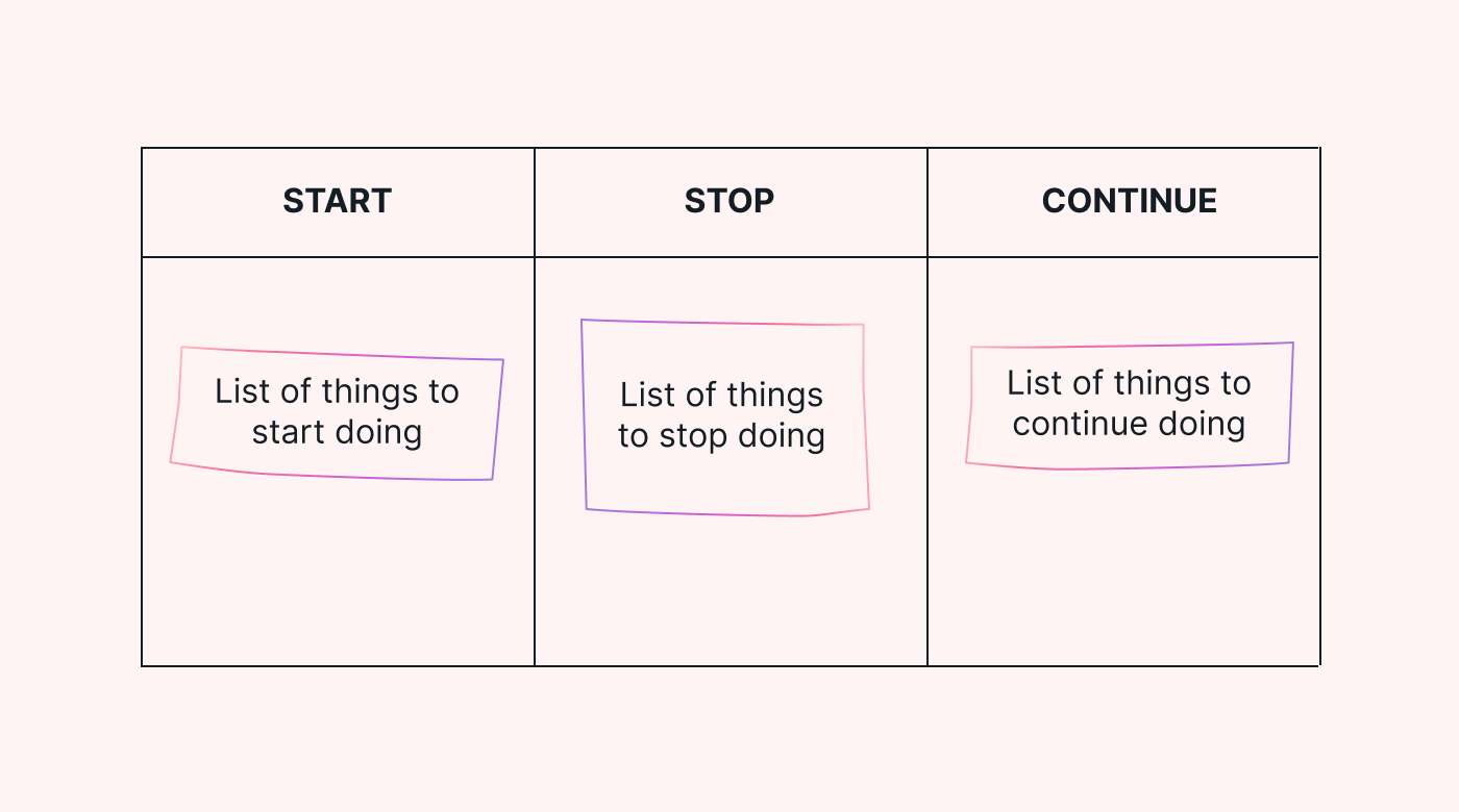 7 Simple Retrospectives for Your Project Team | Motion | Motion
