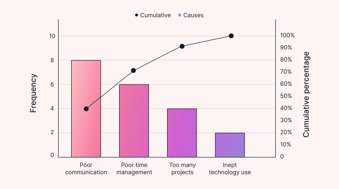 Transform Your Business With Pareto Analysis | Motion | Motion