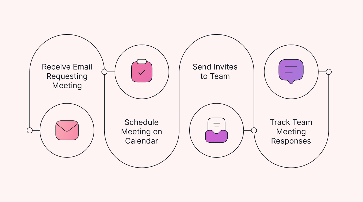 What is Workflow Automation? 7 Steps to an Automated Workflow | Motion | Motion