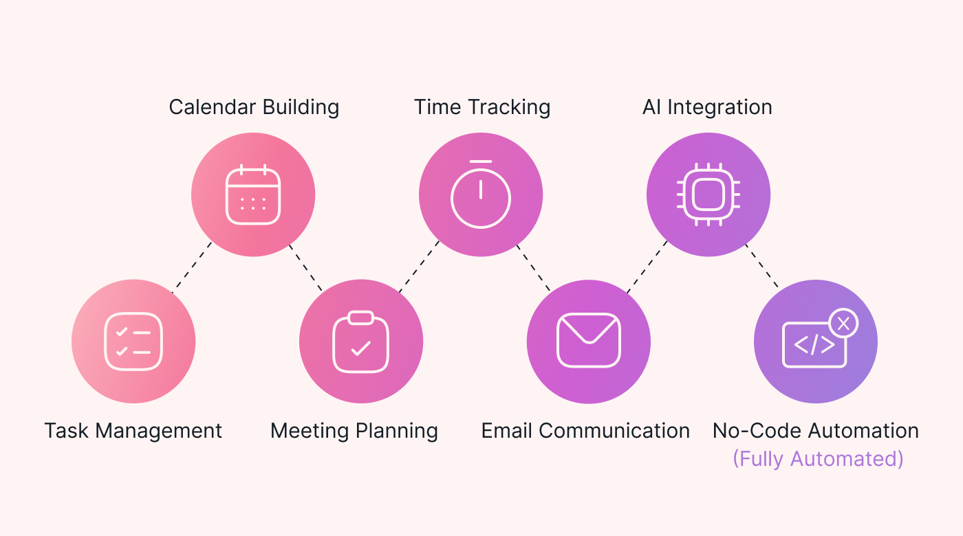 What is Workflow Automation? 7 Steps to an Automated Workflow | Motion | Motion