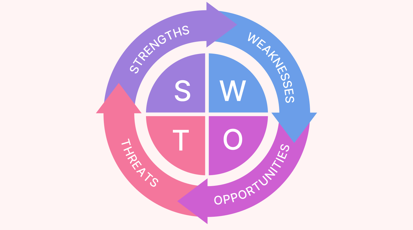 A Simple Guide to the Strategic Management Process | Motion | Motion