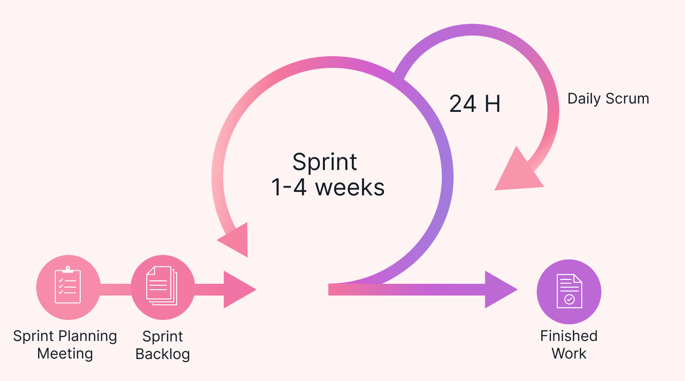 Project Management Methodologies: Top 8 and When to Use Them | Motion | Motion