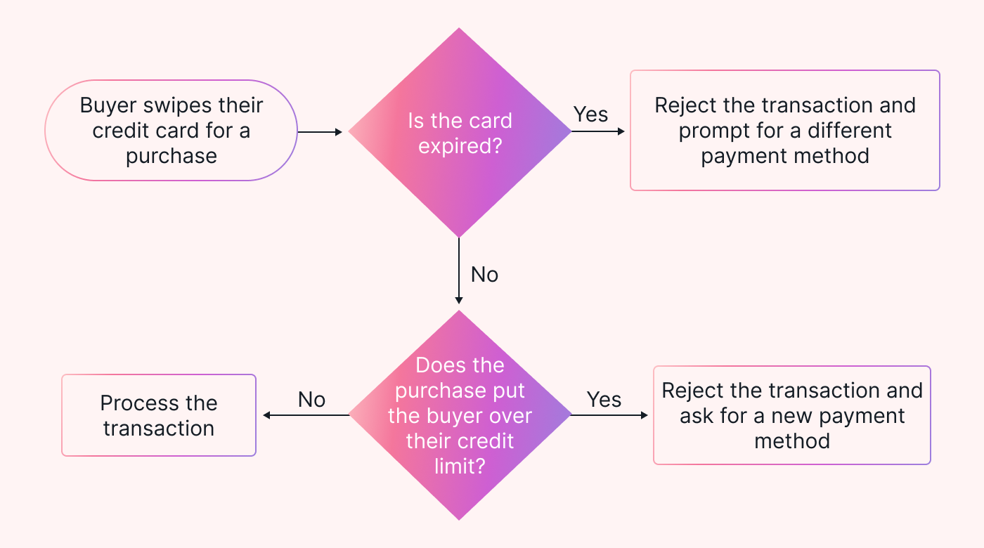 What is Workflow Management? | Motion | Motion