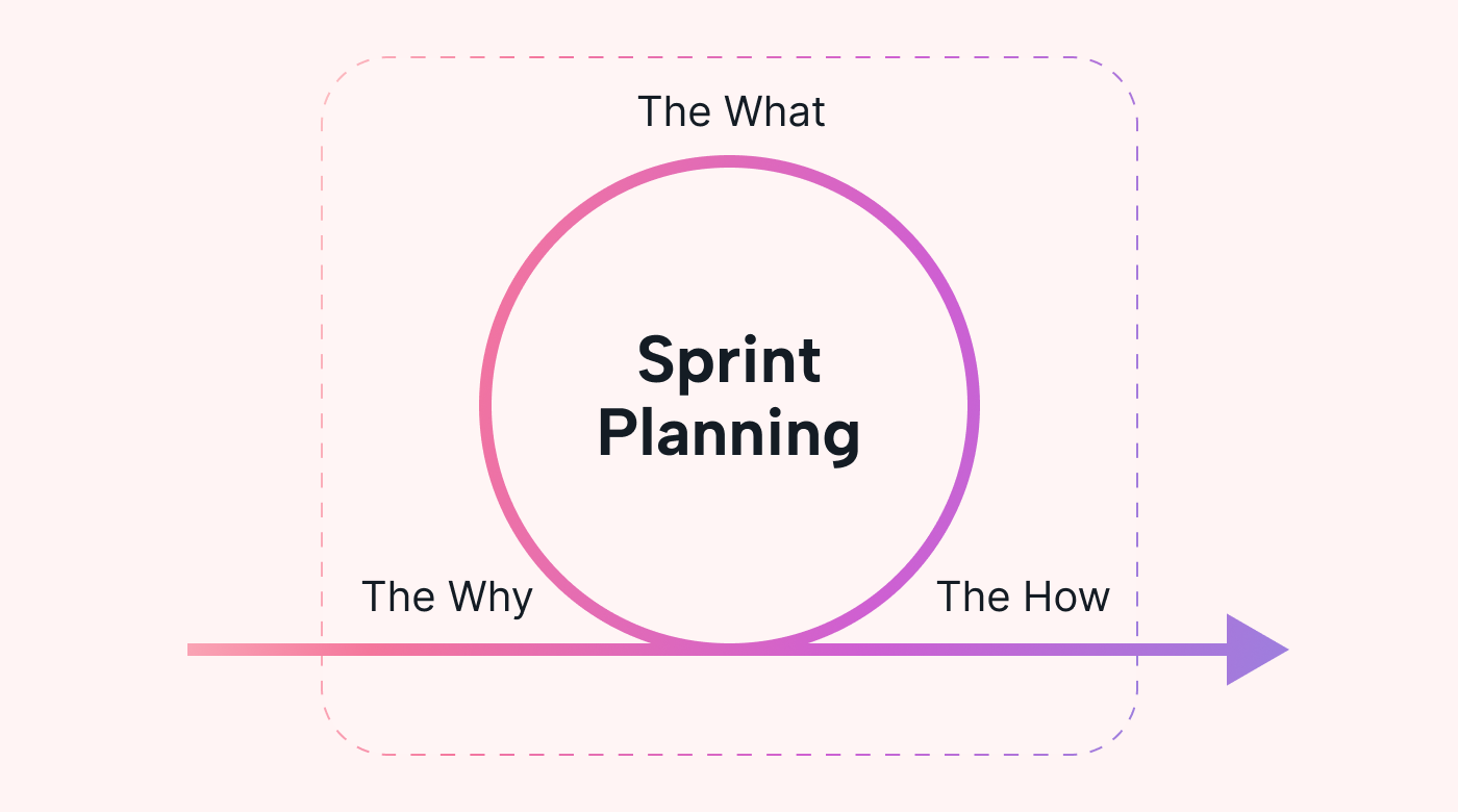Sprint Planning Meeting: the Scrum Master’s Guide | Motion | Motion