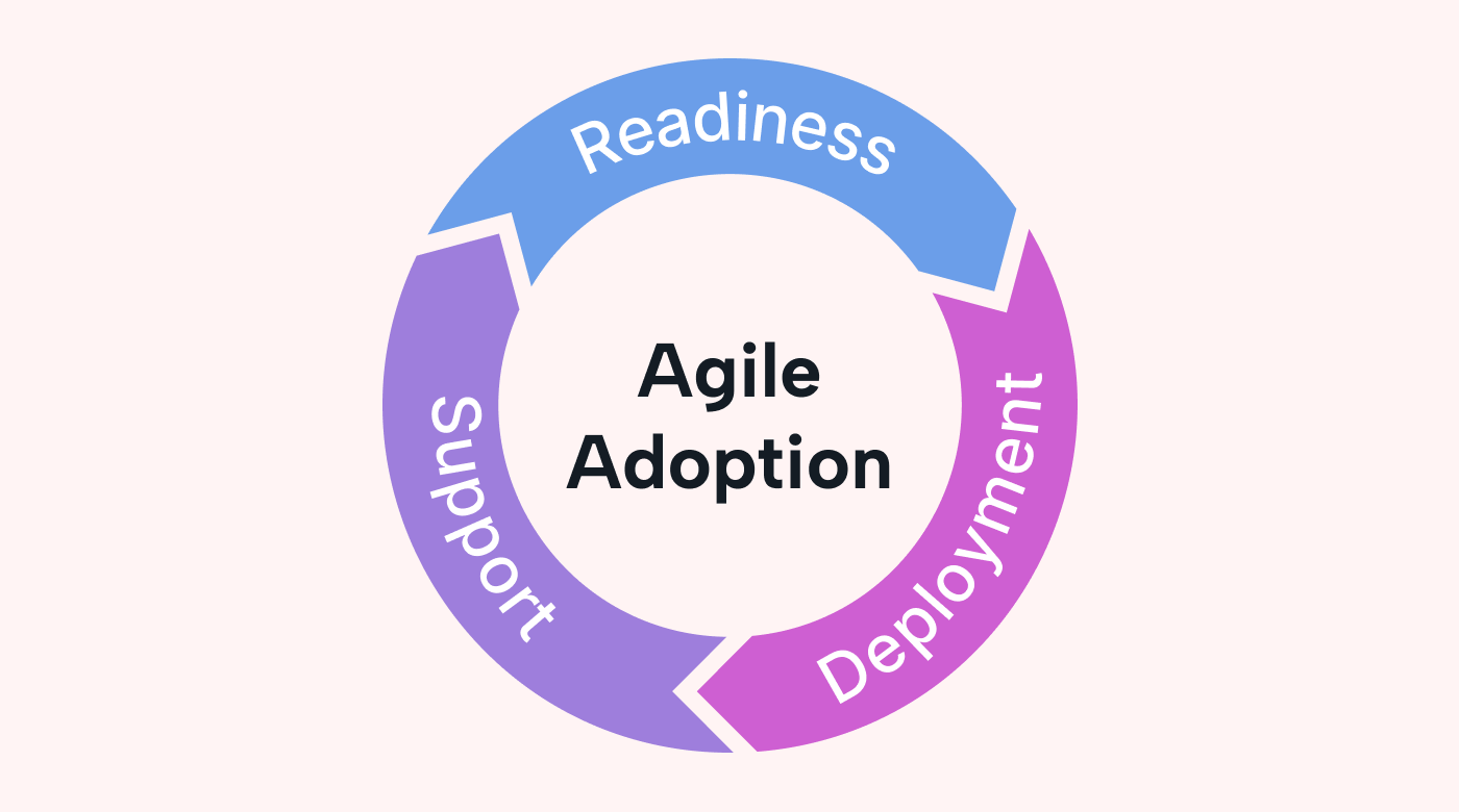 How to Use the Agile Methodology Steps | Motion | Motion