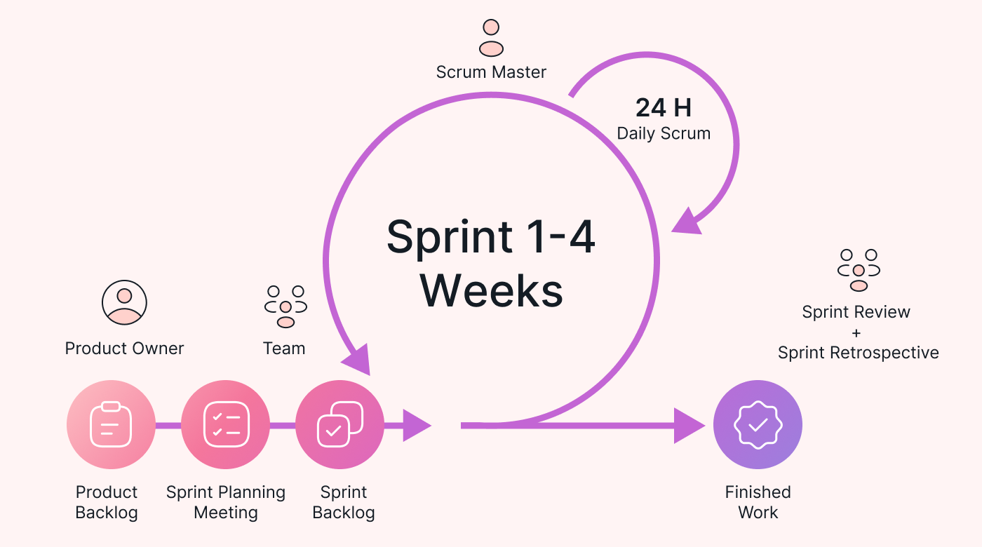 Agile Ceremonies: Scrum and Kanban | Motion | Motion