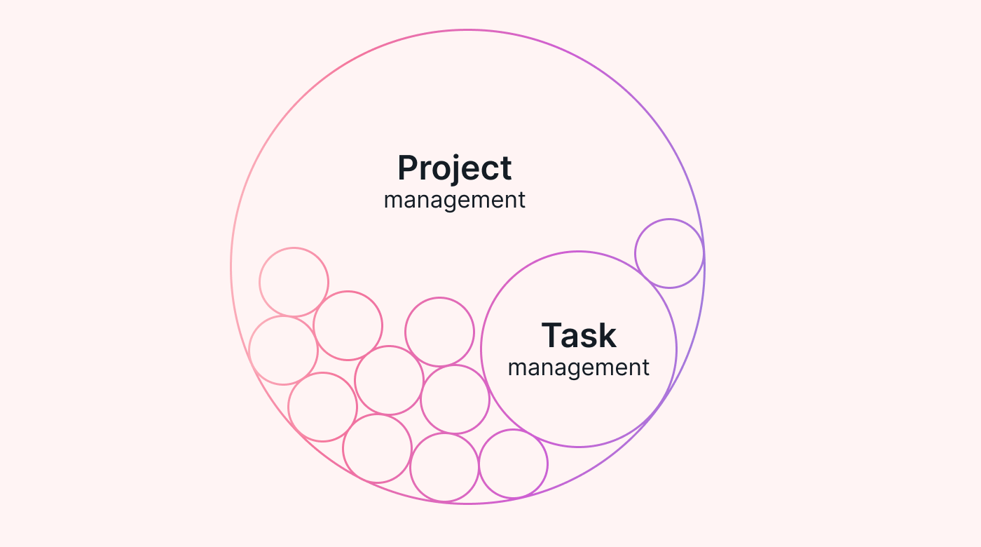 The Future-proof Guide to Task Tracking | Motion | Motion