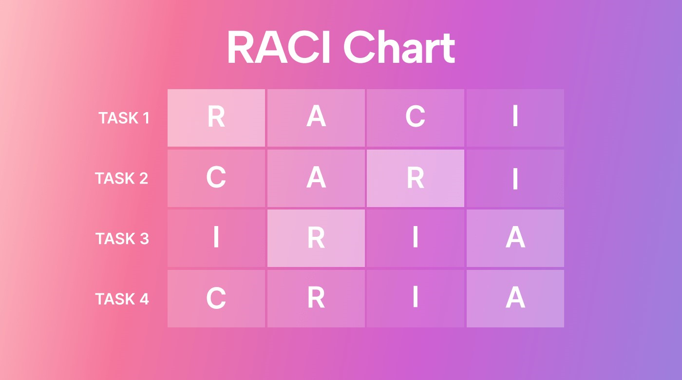The RACI Chart: How to Create One and When to Use It | Motion | Motion