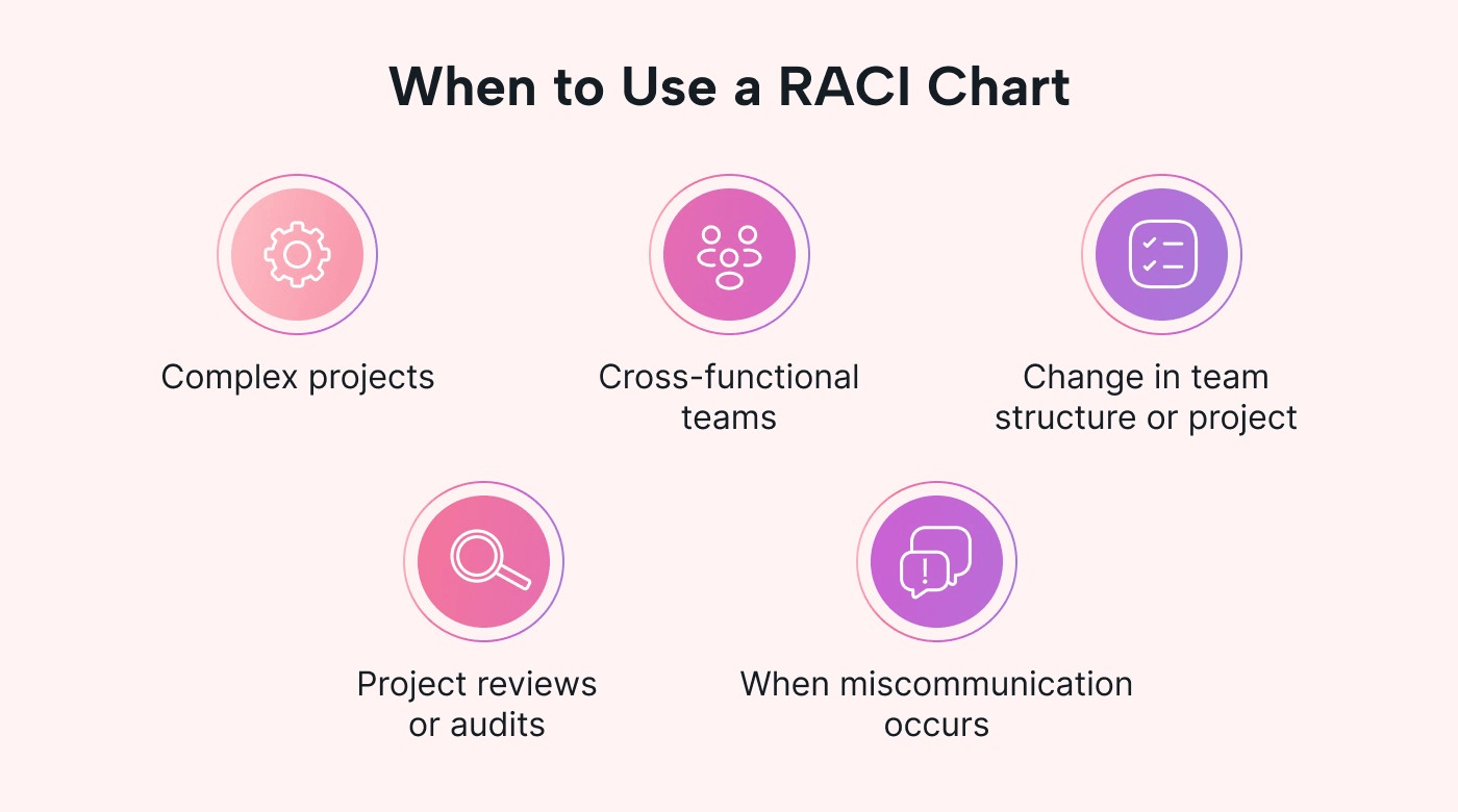 The RACI Chart: How to Create One and When to Use It | Motion | Motion