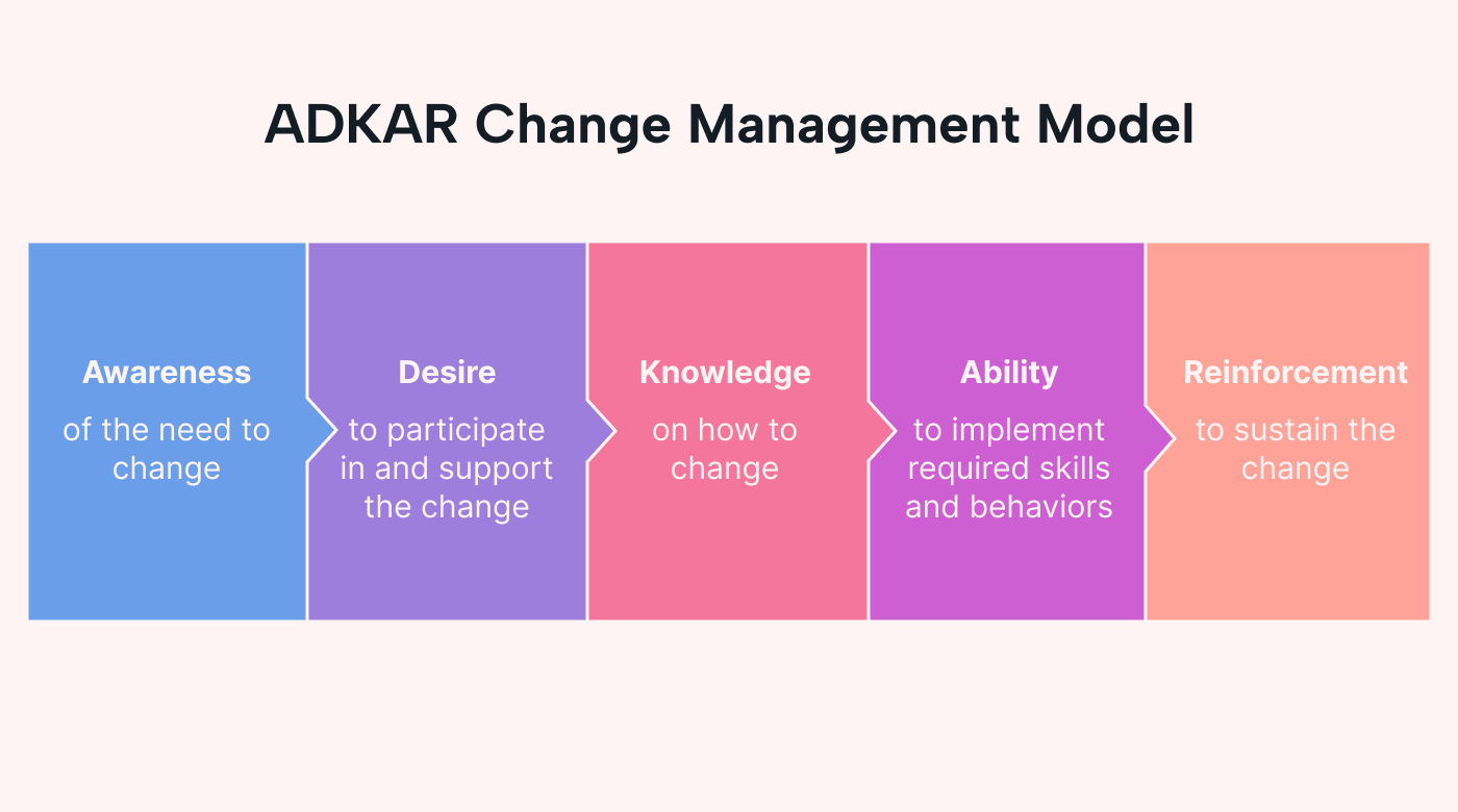 What is the Change Management Process? | Motion | Motion