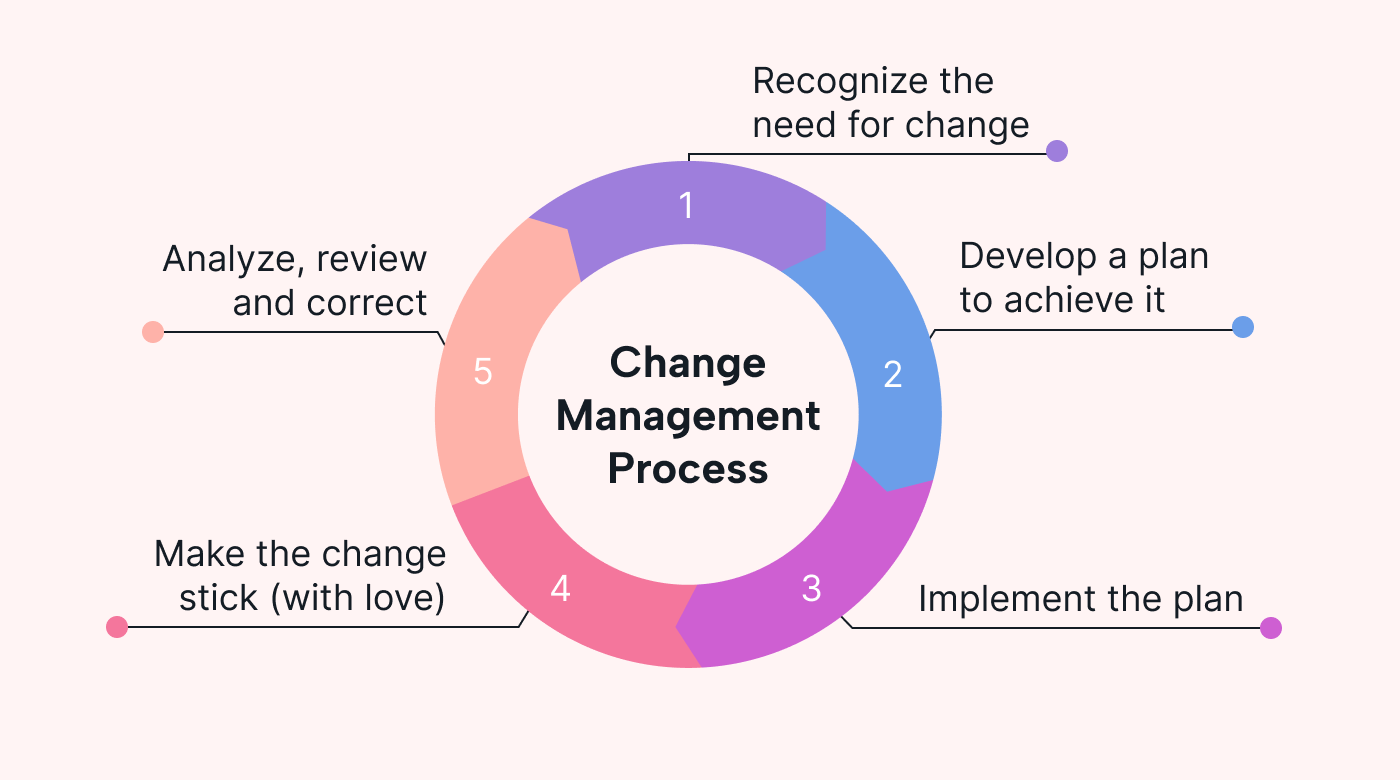 Change Management Strategies For Organizational Success