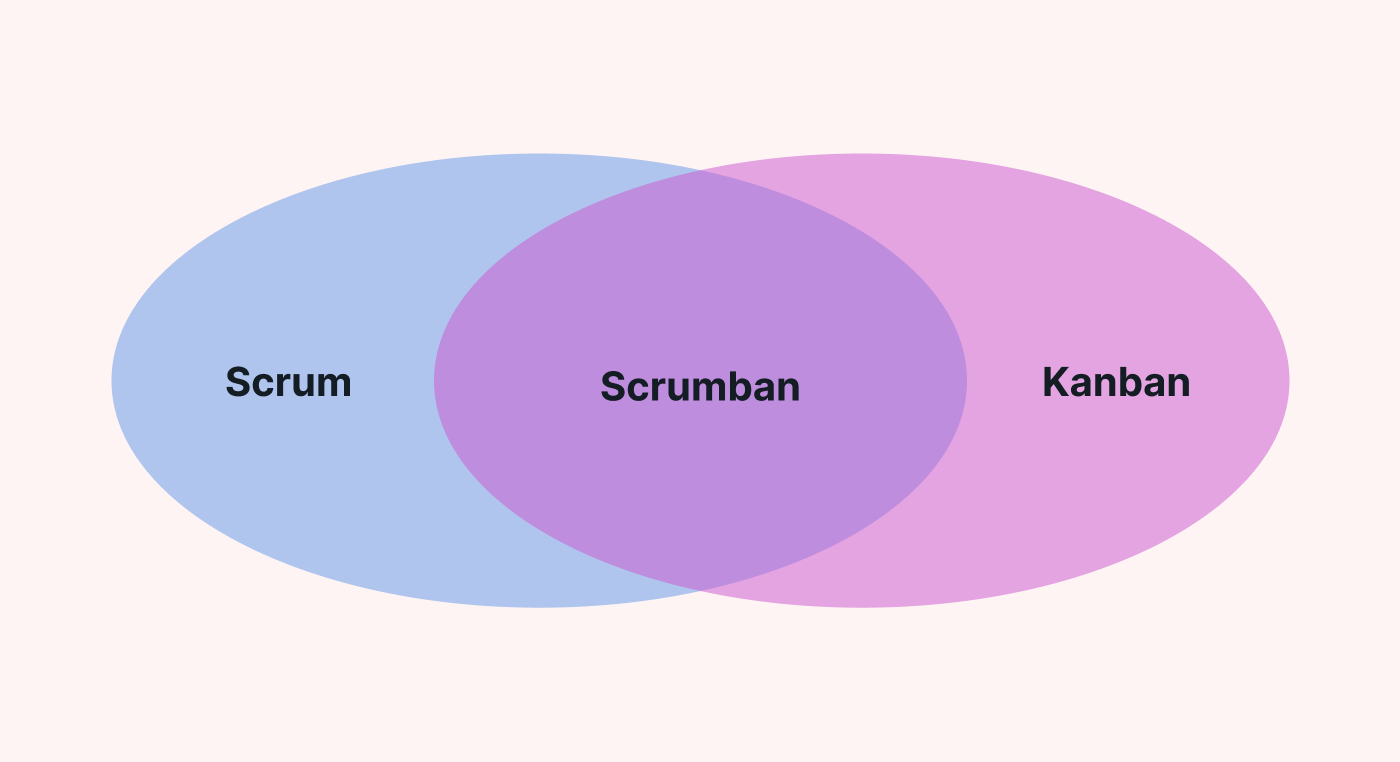 Exploring Scrumban | Motion | Motion