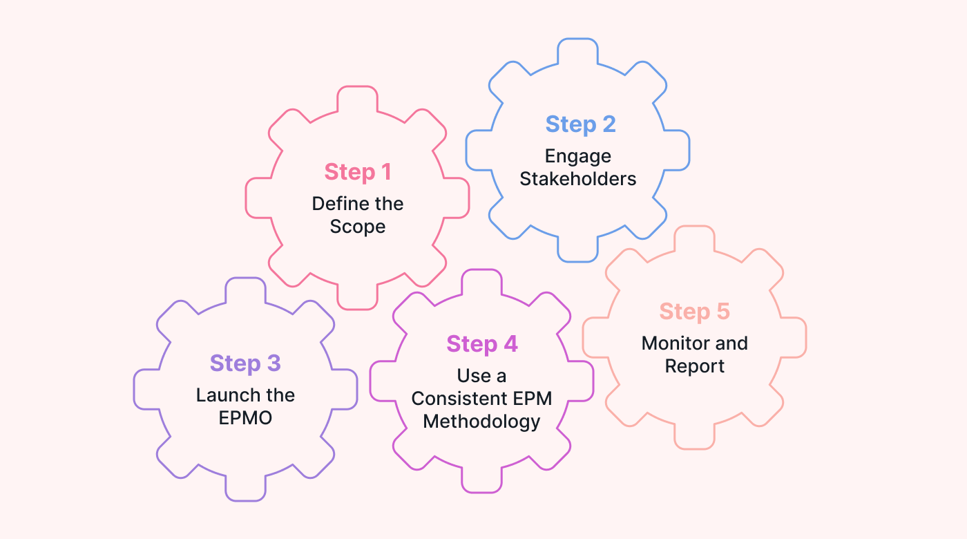 Run an Effective Enterprise Project Management Office | Motion | Motion