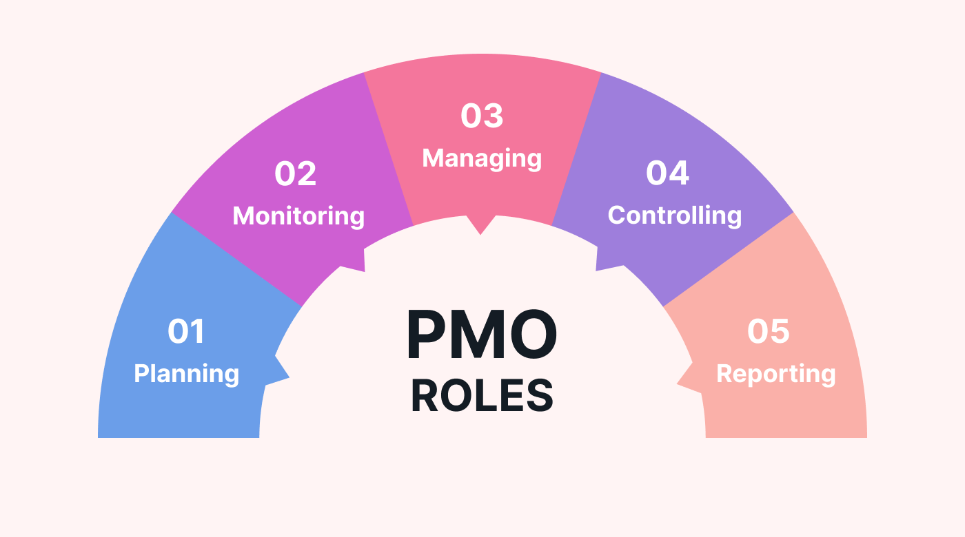 Run an Effective Enterprise Project Management Office | Motion | Motion