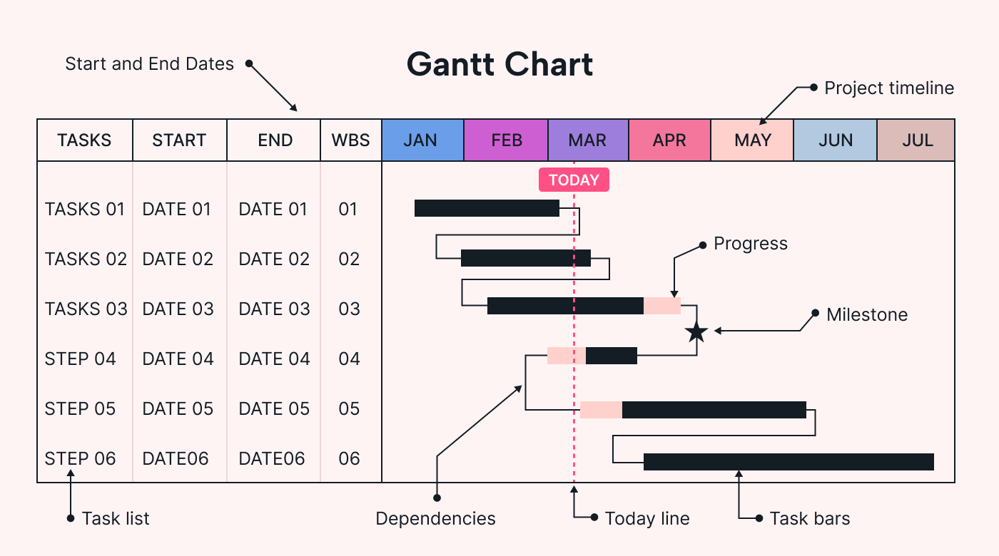 Gantt Chart Milestones Overview Examples Benefits Steps Ponasa