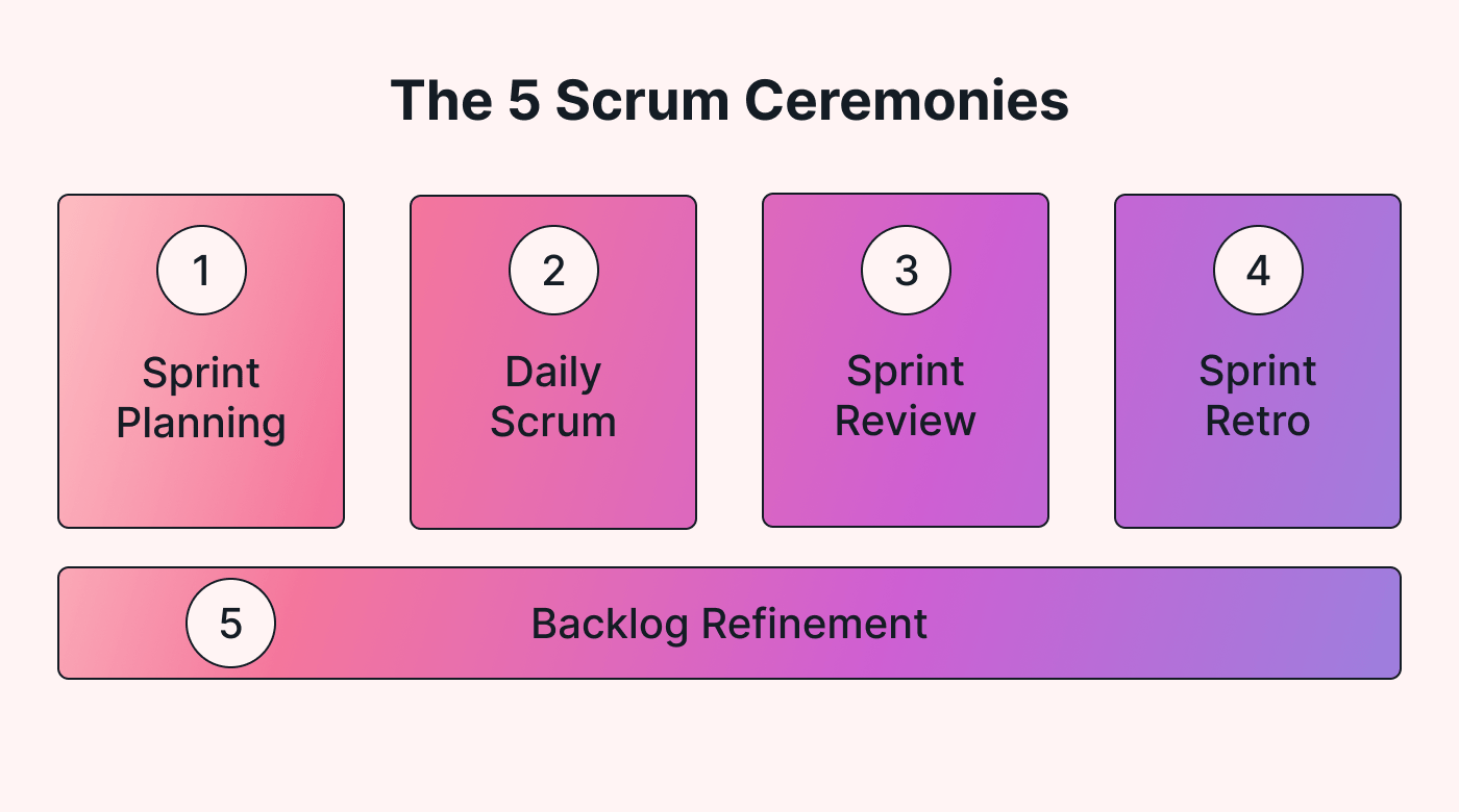 Scrum Framework 101: Everything to Know | Motion | Motion