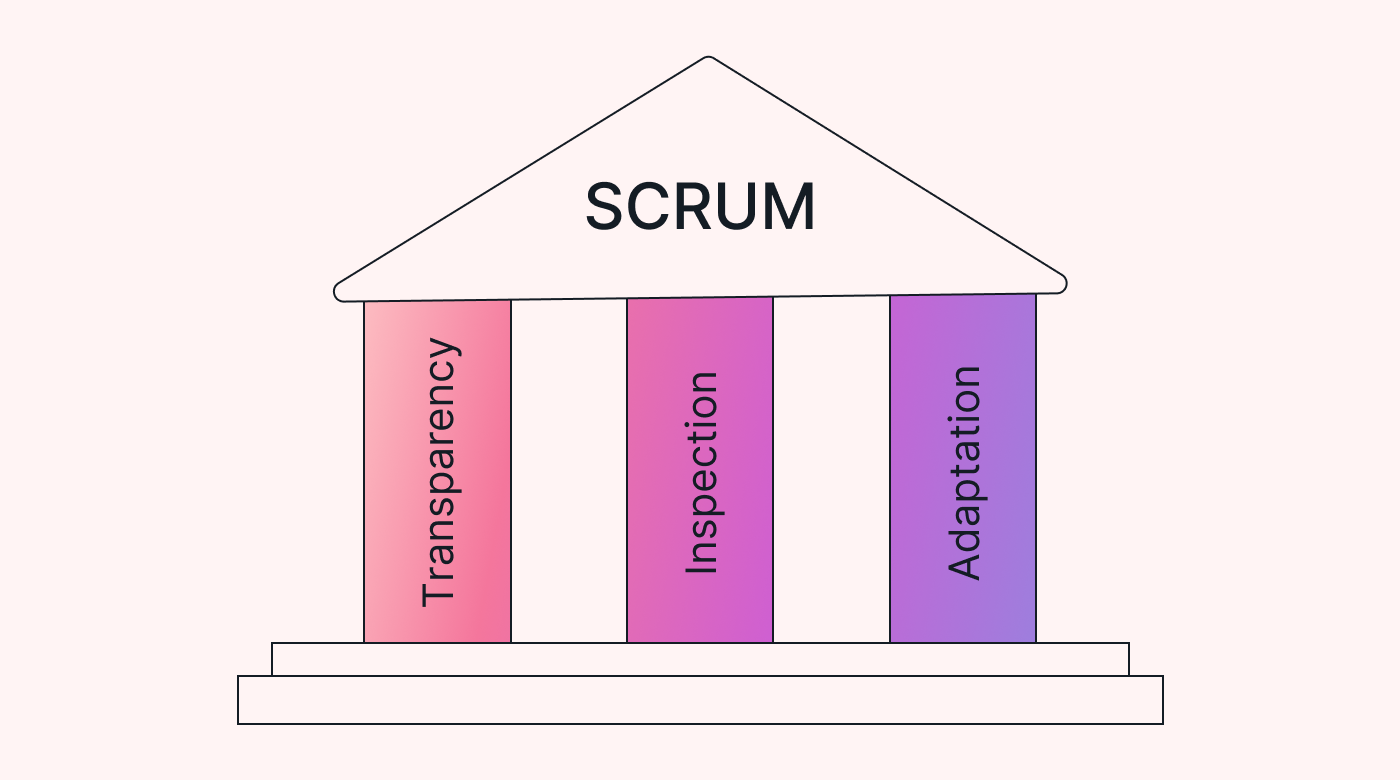 Scrum Framework 101: Everything to Know | Motion | Motion