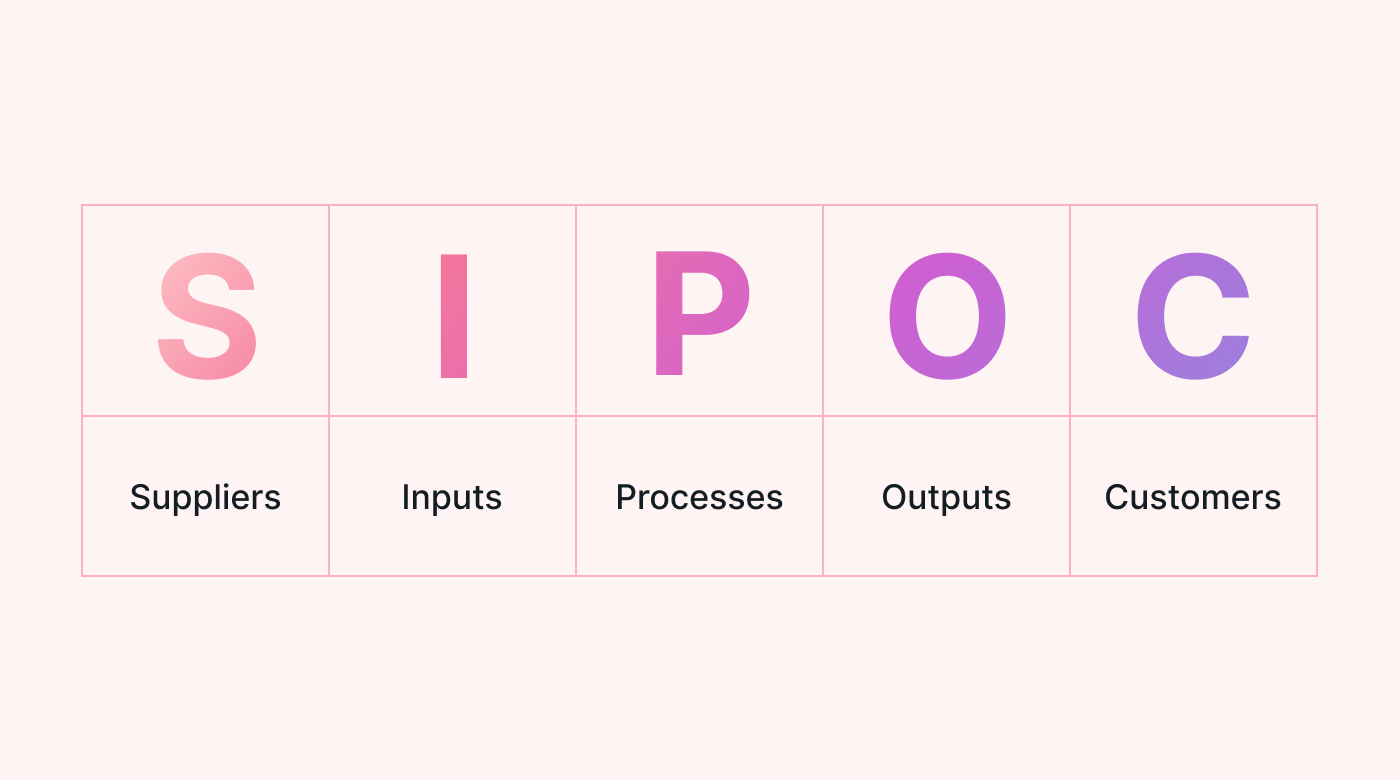 Using SIPOC to Define and Improve Business Processes | Motion