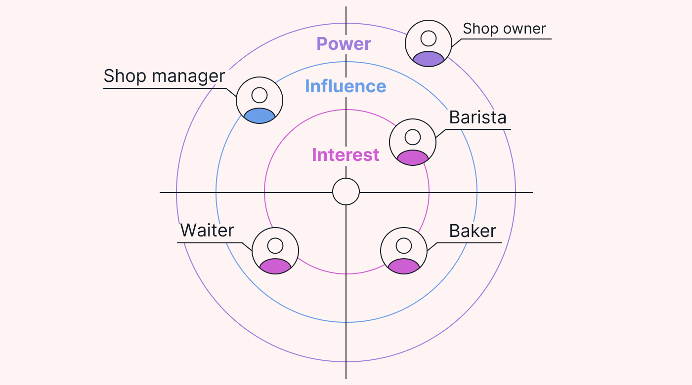 How to Identify and Manage Internal Stakeholder | Motion | Motion