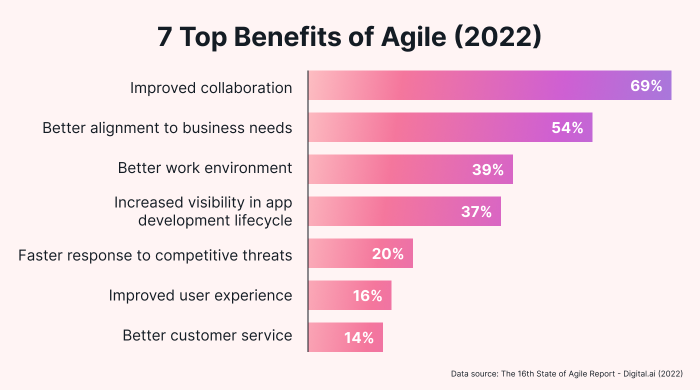 What is Agile Methodology? A 10-Minute Guide | Motion | Motion