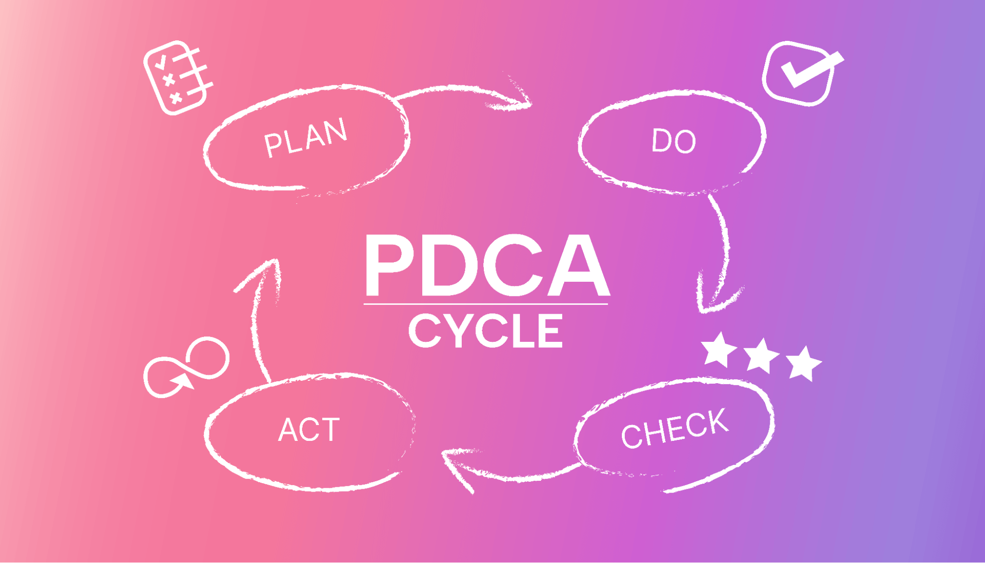 What Is PDCA? How to Use Plan-Do-Check-Act in 2024 | Motion | Motion