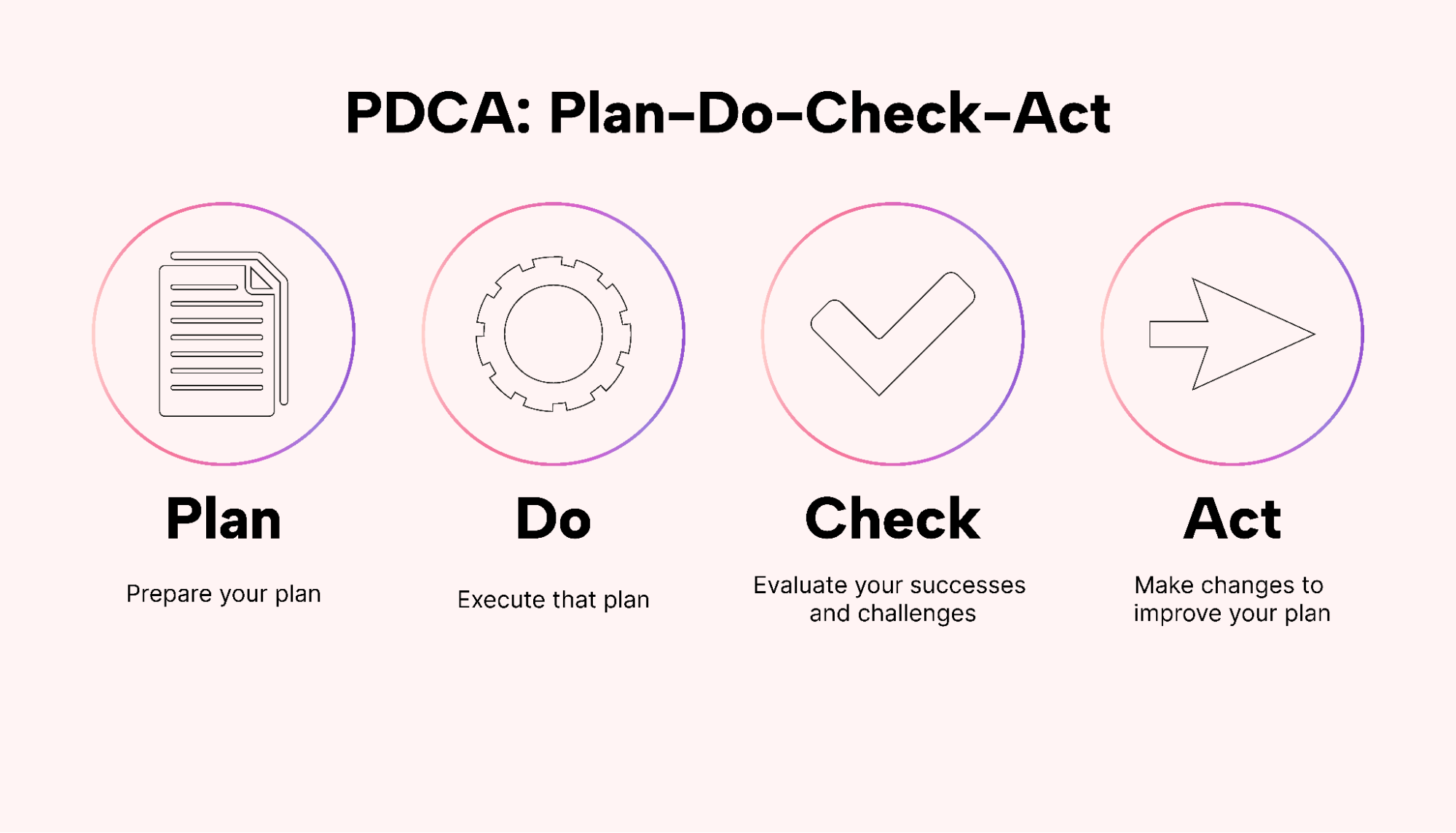 What Is PDCA How To Use Plan Do Check Act In 2024 Motion Motion