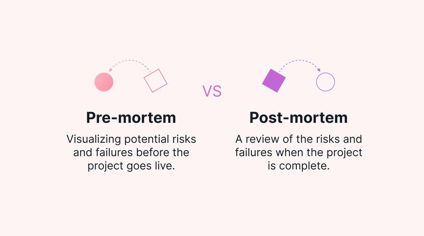 How To Run A Project Pre Mortem Motion Motion