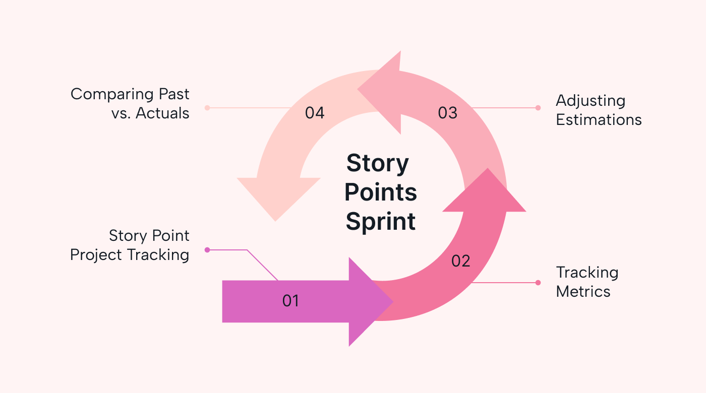 How to Master User Story Points for Agile Development | Motion | Motion