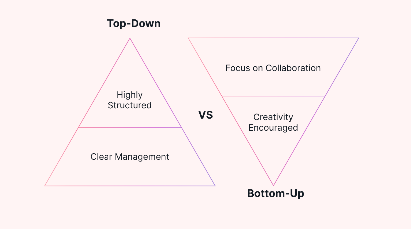 Top Down Approach When To Use It Over Bottom up Management Motion Top Down Approach When To Use It Over Bottom up Management Motion