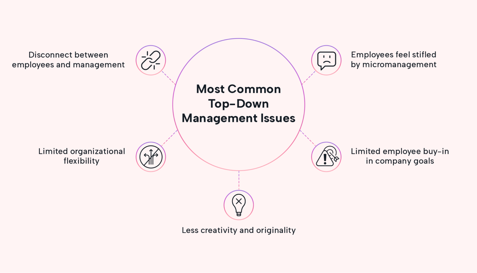 Top-Down Approach: When to Use It over Bottom-up Management | Motion | Motion