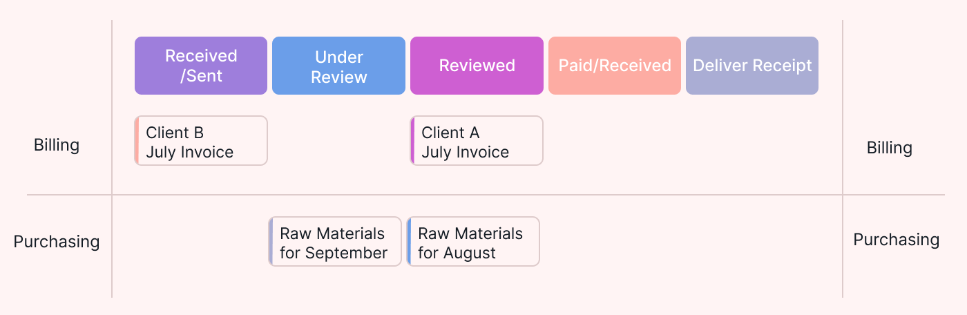 10 Kanban Board Examples for Multiple Industries | Motion | Motion