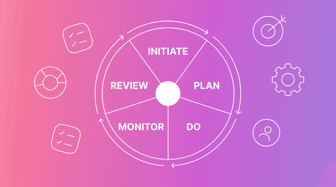2024 Project Management Process Guide: Optimize the 5 Phases | Motion ...