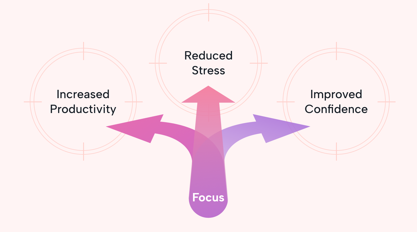 How to Focus at Work: 10 Strategies to Put Into Practice | Motion | Motion