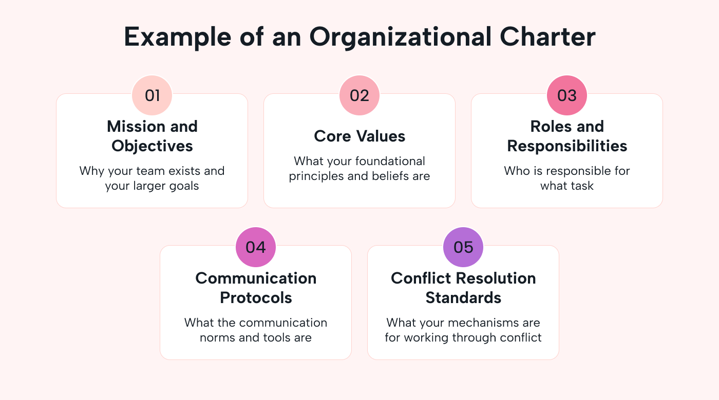 How to Create the Ultimate Team Charter (in 2024) | Motion | Motion