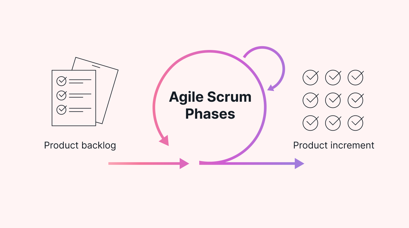 The Ins and Outs of the Phases of Project Management | Motion | Motion