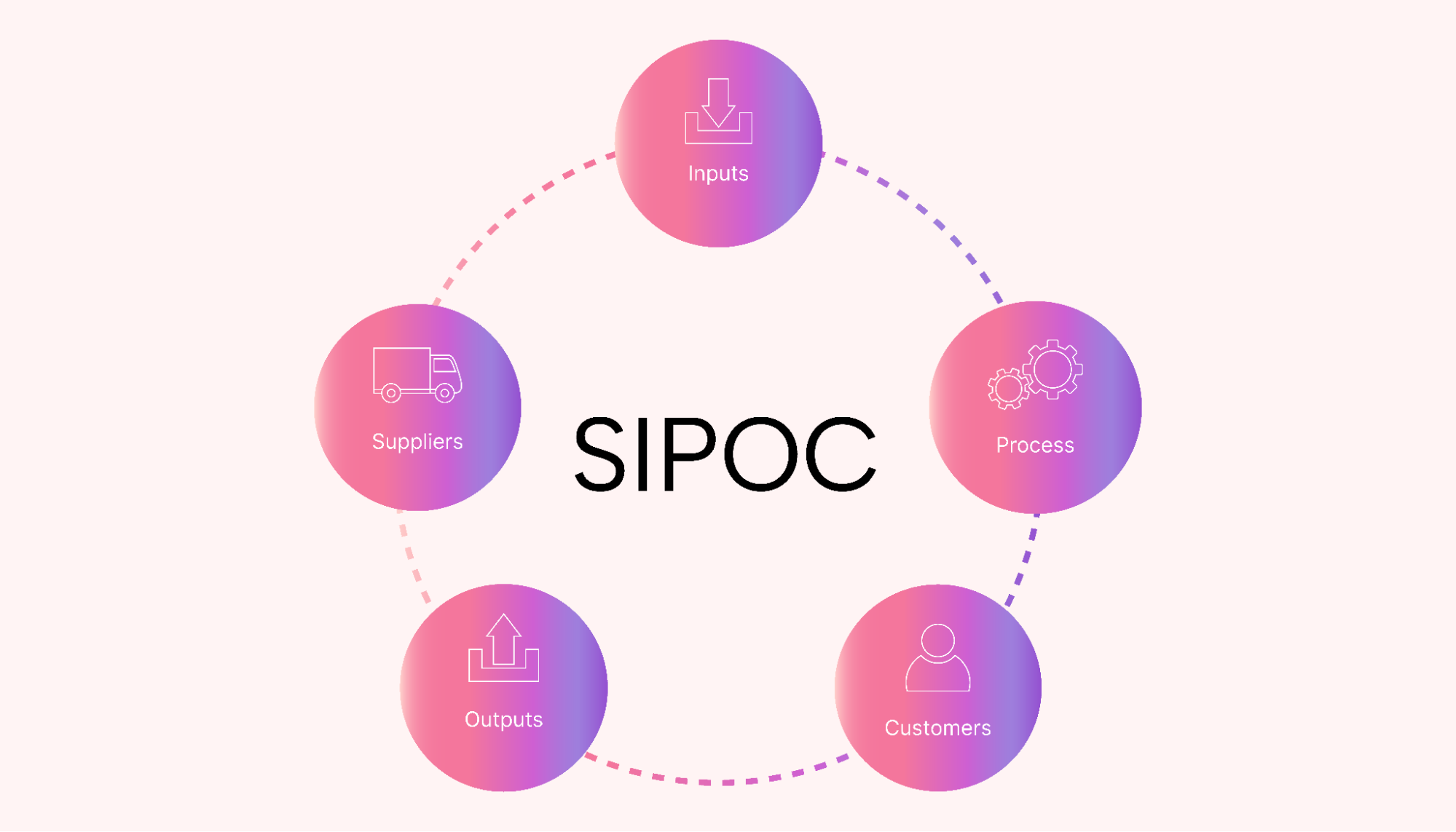 How and When to Use a SIPOC Diagram + Example | Motion | Motion