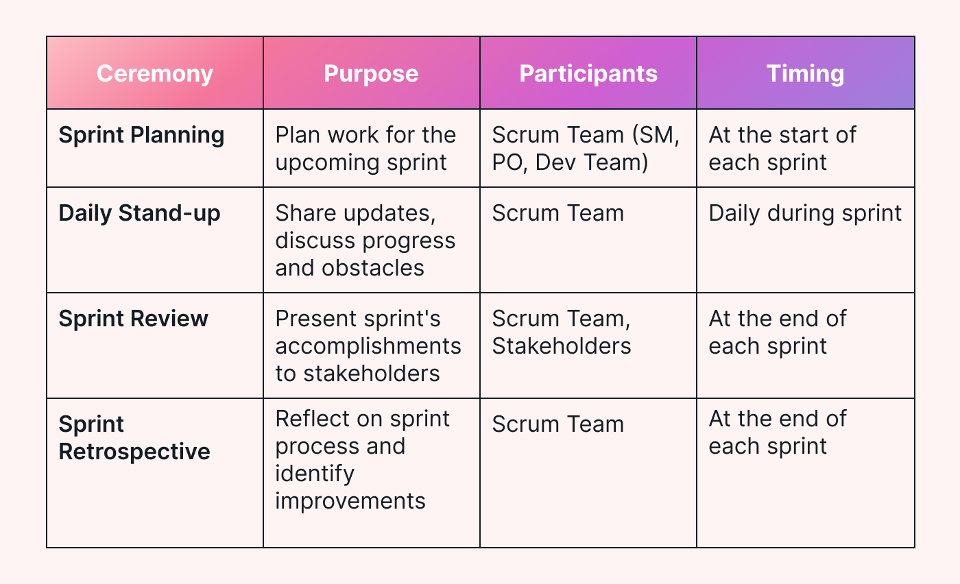 Scrum Master Roles & Responsibilities: an Agile Guide | Motion | Motion