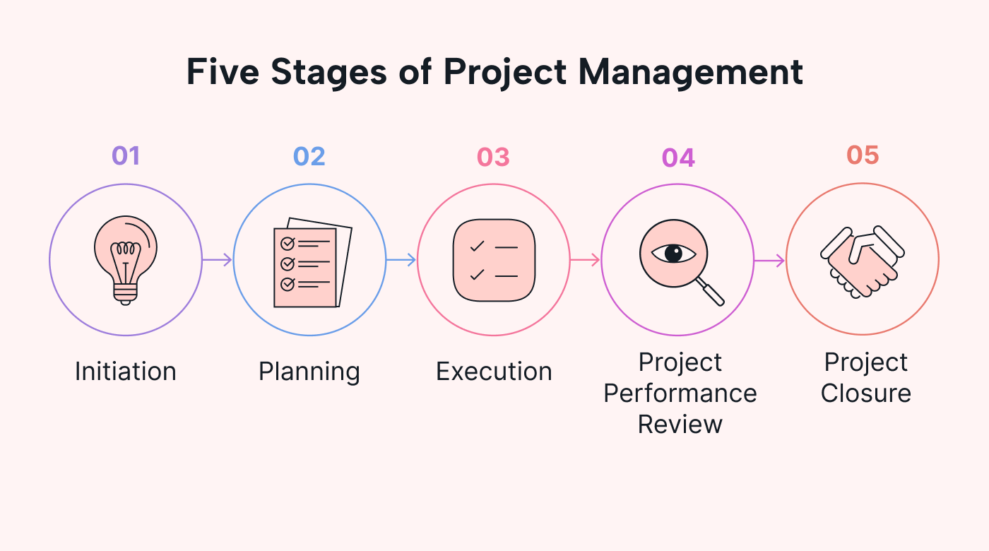 Managing Projects: A Comprehensive Guide | Motion | Motion