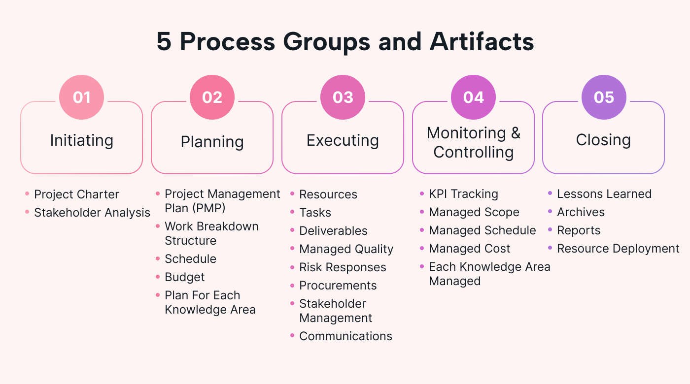 The Power Of Project Management Process Groups Motion Motion The Power Of Project Management Process Groups Motion Motion