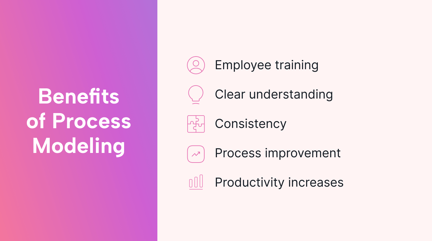 Process Modeling For Clarity Motion Motion 