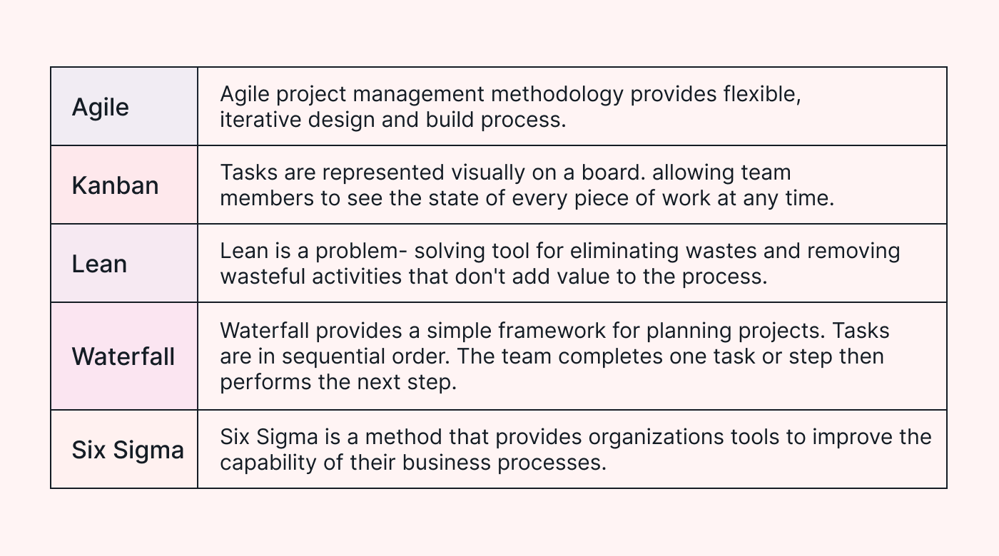 Efficient Ways to Monitor and Improve Project Progress | Motion | Motion