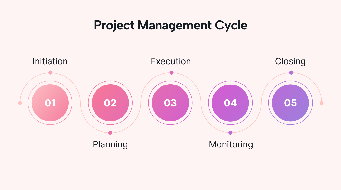 The Importance of Project Management to Your Business | Motion | Motion