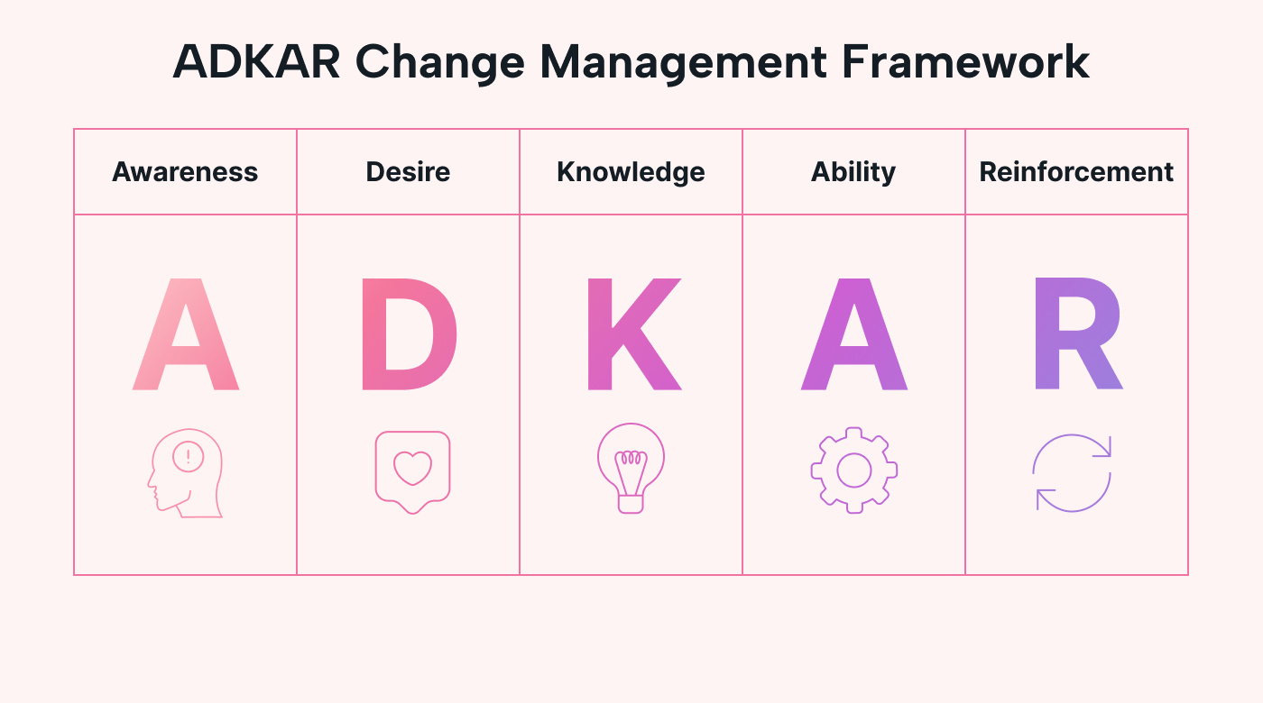 5 Best Change Management Framework for Businesses | Motion | Motion