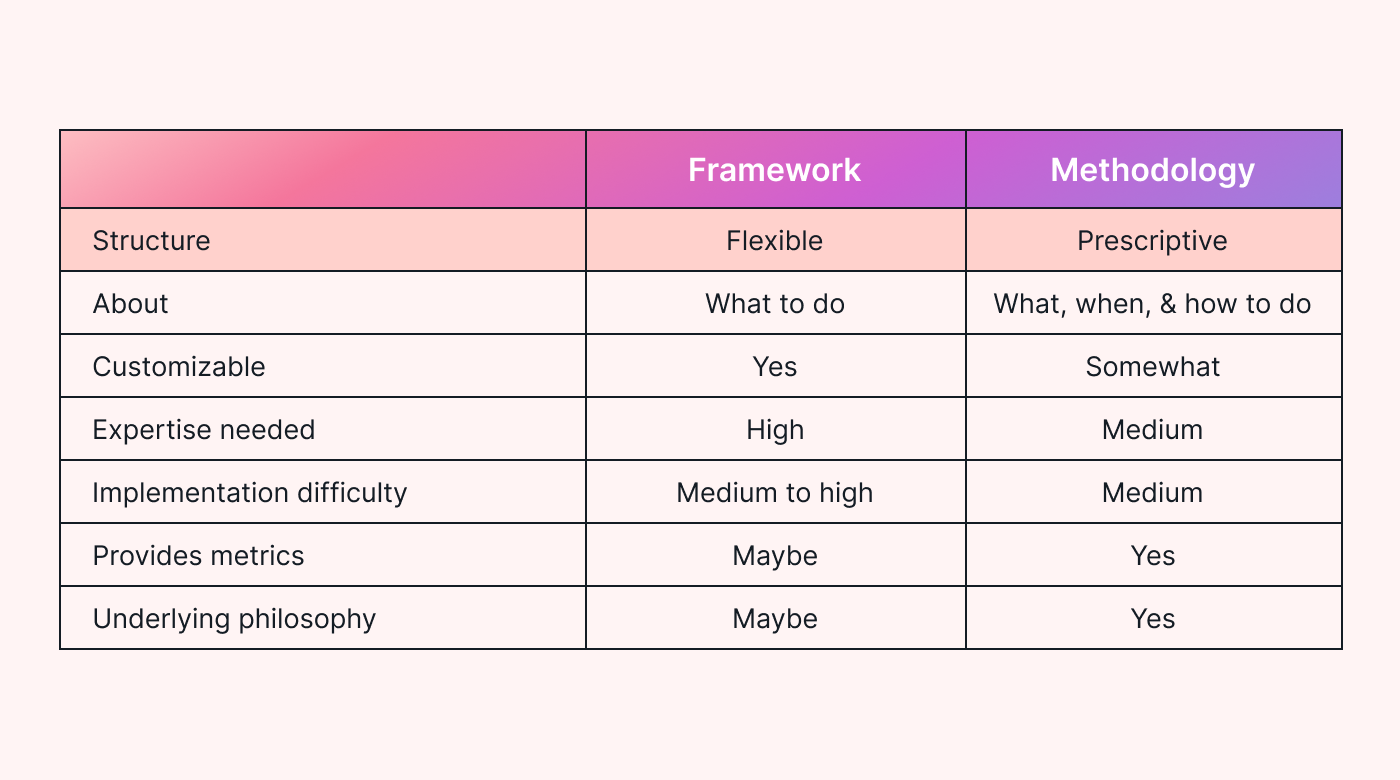 Discover the Best Project Management Framework for Your Team | Motion ...