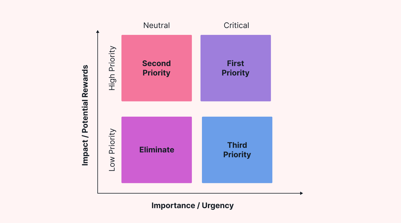 Effective Project Prioritization: Guide for Small Businesses | Motion ...