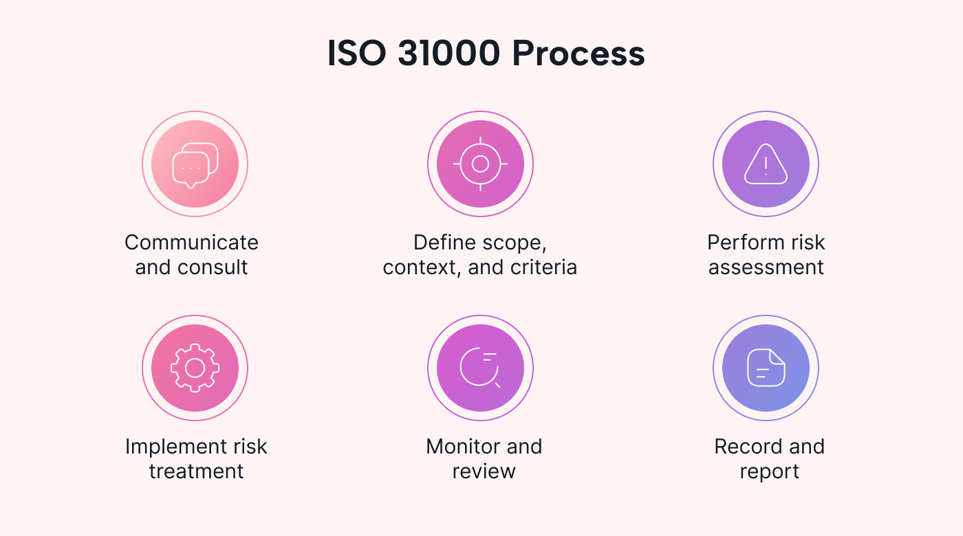 5 Popular IT Risk Management Frameworks | Motion | Motion