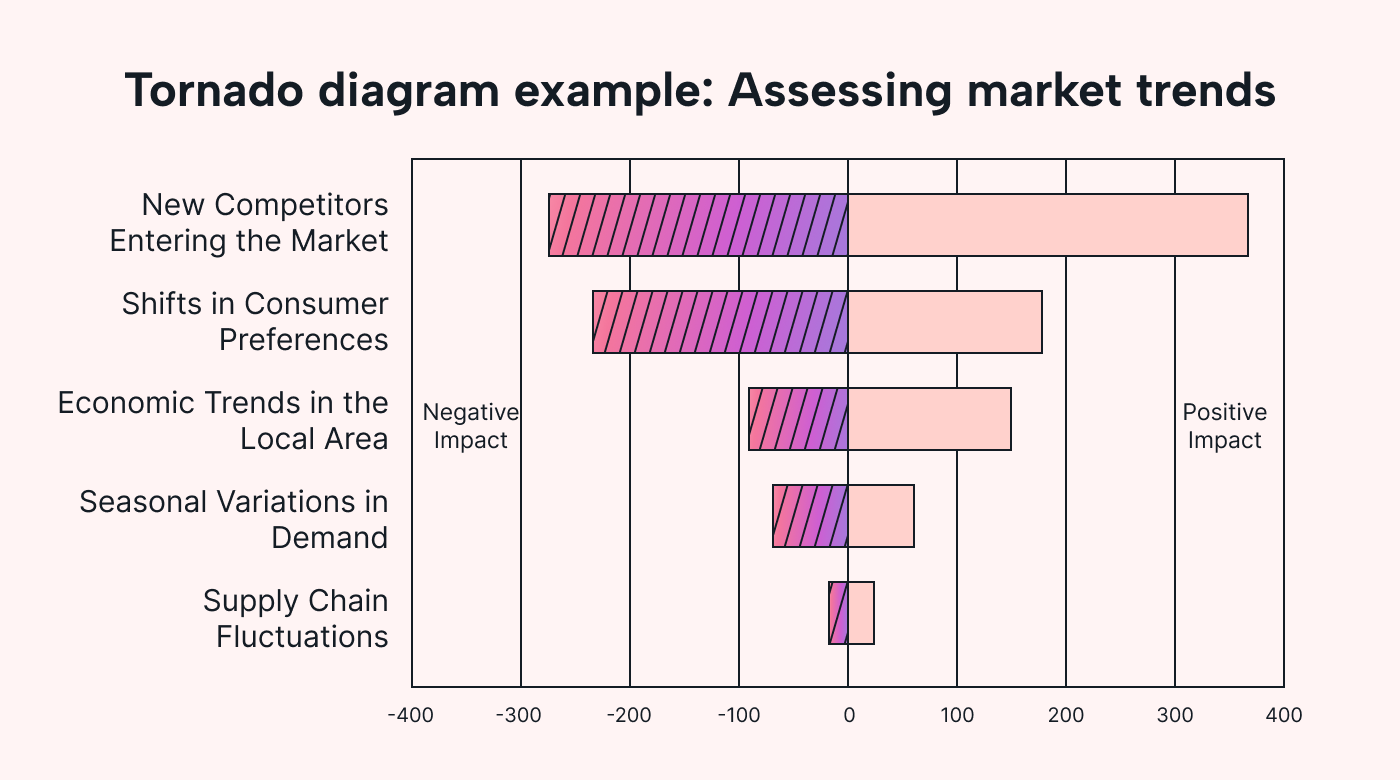 Tornado Diagrams: The Simple Way to Visualize Business Risks | Motion | Motion