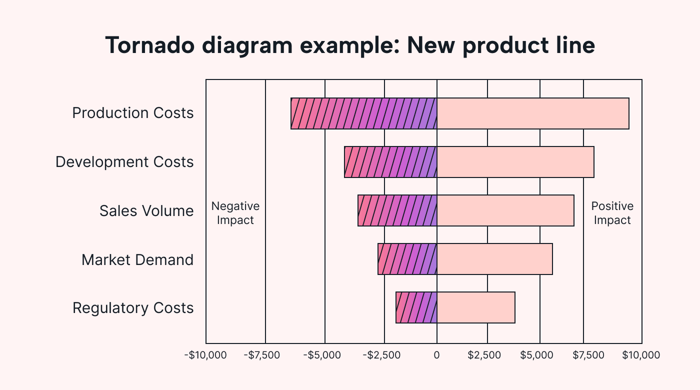 Tornado Diagrams The Simple Way To Visualize Business Risks Motion Tornado Diagrams The Simple Way To Visualize Business Risks Motion