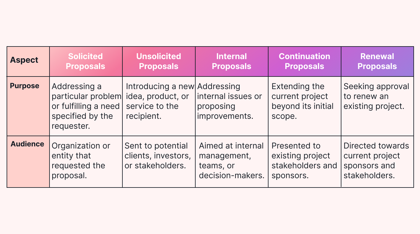 Write an Effective Project Proposal in 6 Steps | Motion | Motion